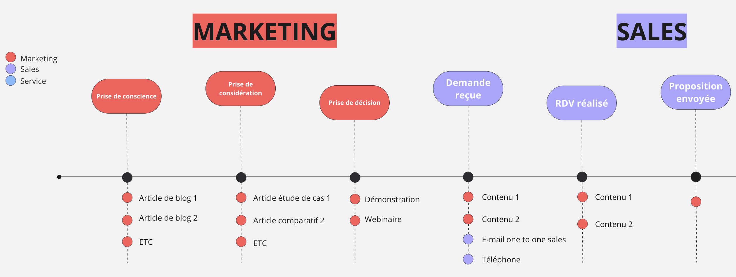 Tout savoir sur le lead nurturing : définition, mise en œuvre et exemples